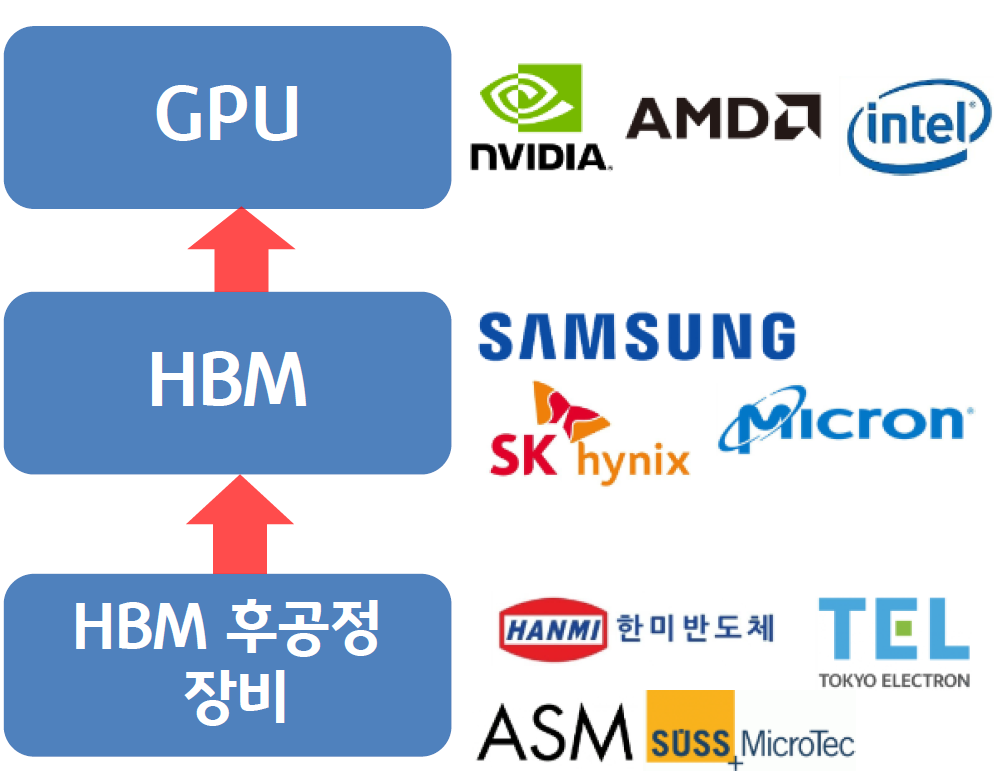HBM이란? 고대역폭메모리 구조와 장단점, 시장규모 전망 | KB의 생각